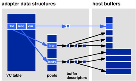 Receive Buffer Management Data Structures Download Scientific Diagram