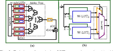 figure 1 from a new high performance vlsi architecture for lms adaptive filter using distributed