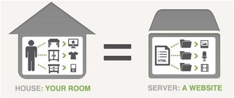 orlando web design html5 for beginners lesson 2 orlando web development website structure