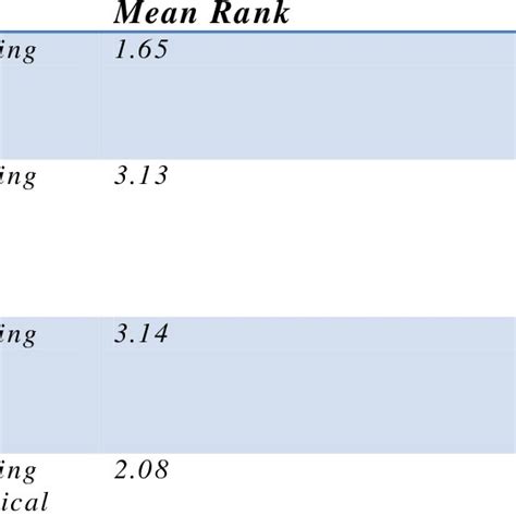 Ranking The Dimensions Using Friedman Test Download Table