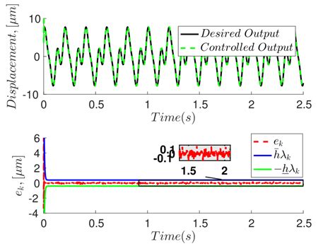 The Tracking Result Of Sinusoidal Input Reference Download