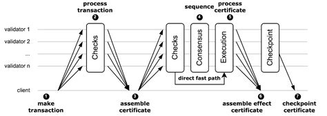 Parallel Execution A Revolutionary Solution To Accelerate Blockchain