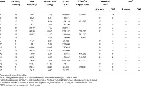Farm Data Comprising Somatic Cell Counts Scc Staphylococcus Spp