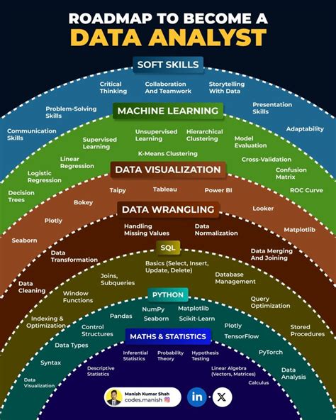 Python Sql Datascience Data Remote Datafam Database Dataanalytics Data Bigdara