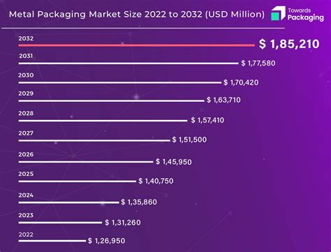 Thị trường bao bì kim loại trị giá triệu USD vào năm