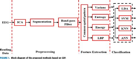 figure 1 from common spatial pattern technique with eeg signals for diagnosis of autism and