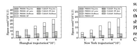 Spatial Compression A Shanghai Dataset B New York Dataset