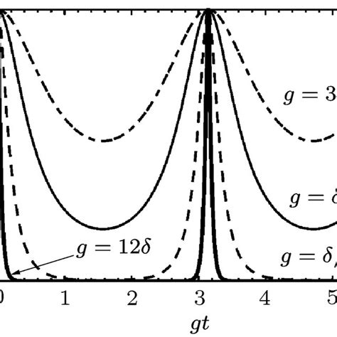 The Negativity N ρ ϕ Ab T As A Function Of Gt For Different Values Download Scientific