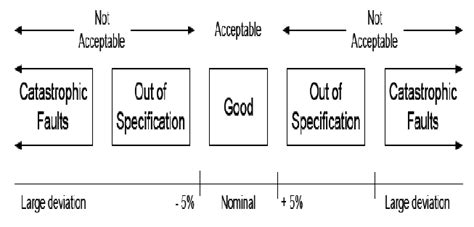 Classification Of Analogue Circuit Faults Download Scientific Diagram