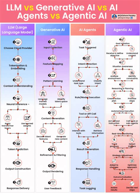 Llm Gen Ai Ai Agents Agentic Ai 의 차이를 알 수 있는 내용이네요 요약하면 아래와 같습니다 1 Llm Engine Of