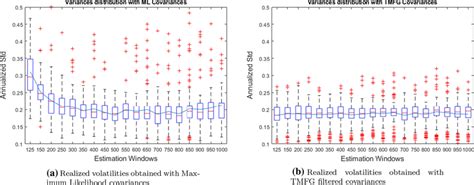 Portfolio Realized Volatility Across Resamplings For Different