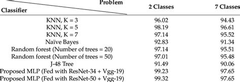 The Performance Evaluation Of Proposed Approach Based On Different Download Scientific Diagram