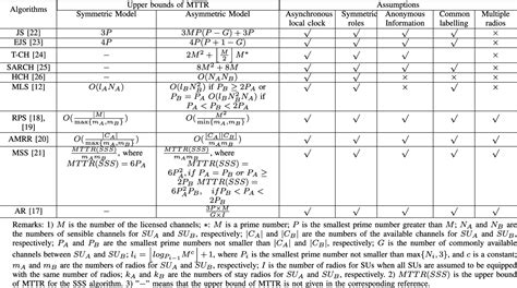 Table 1 From Multiple Radios For Fast Rendezvous In Heterogeneous Cognitive Radio Networks