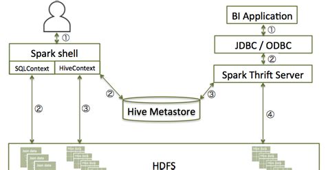 dbmentors inam bukhari s blog hortonworks using hdp spark sql