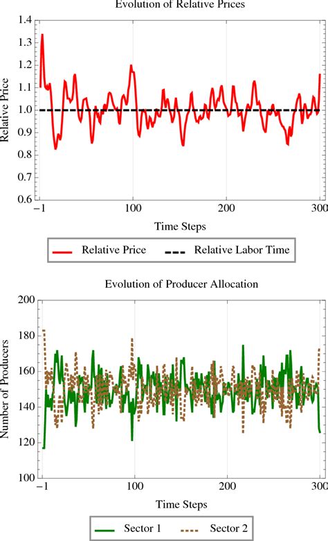 Agent Based Computational Economics Semantic Scholar