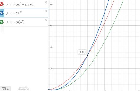 Algorithm Analysis How To Find Upper Bound And Lower Bound Of