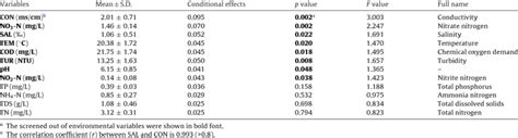 The Mean Values Of Water Quality Variables And Results Of The Forward Download Table
