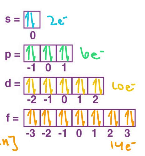 Chem Orbitals Flashcards Quizlet