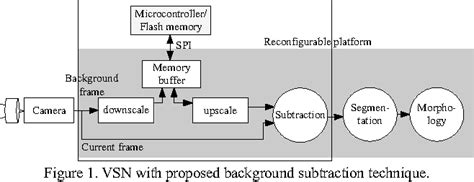 Figure 1 From Low Complexity Background Subtraction For Wireless Vision