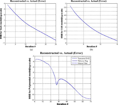 Mse Logarithmic Scale Between The Stress Strain Relationships Download Scientific Diagram