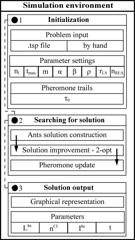 Simulation Environment Download Scientific Diagram