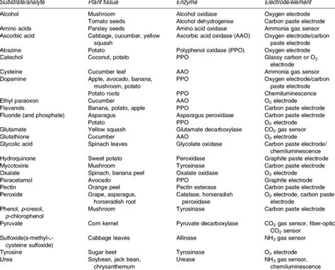 Some Of The Reported Plant Tissue Based Biosensors Download Table