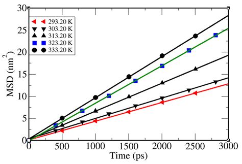 Msd Plots For Val Obtained From Simulation And Their Linear Fit At Download Scientific Diagram