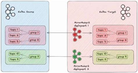 demystifying kafka mirrormaker 2 use cases and architecture red hat
