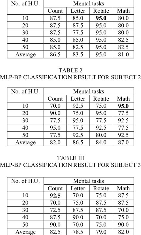 Mlp Bp Classification Result For Subject 1 Download Table