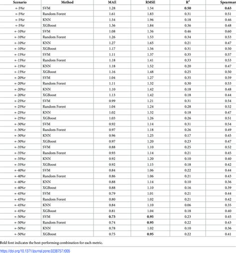 Regression Results For All Combinations Of Subsampling Scenarios And
