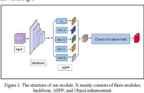 Figure 1 From Object Enhanced Semantic Segmentation Model For High