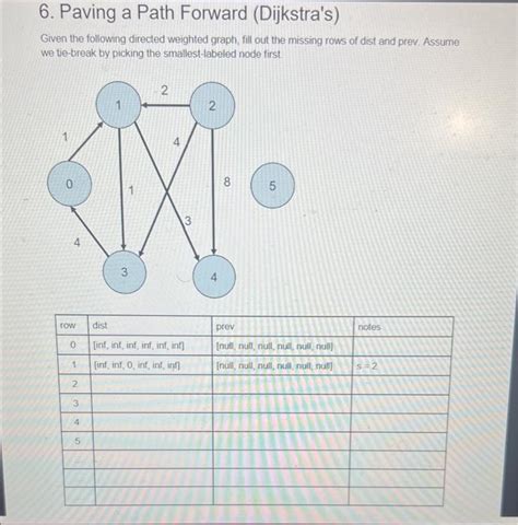 Solved Paving A Path Forward Dijkstra S Given The Chegg