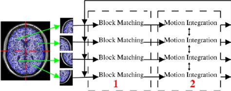 Parallel Implementation Of The Registration Algorithm Distributing