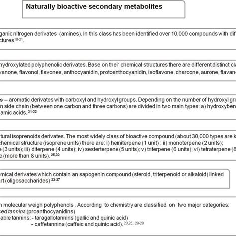 Schematic Representation Of Plant Bioactive Compounds Download Scientific Diagram