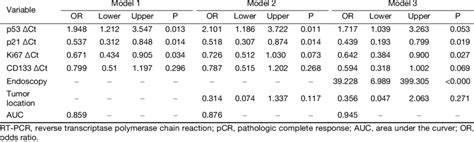 Logistic Regression Model Using Biomarker Expression In Tumor Tissue By Download Scientific