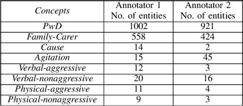 Table Ii From Annotation Scheme For Named Entity Recognition And Relation Extraction Tasks In