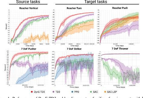 Dynamics Aware Embeddings