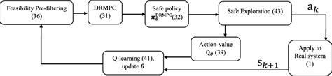 Figure 2 From Safe Reinforcement Learning Using Wasserstein Distributionally Robust Mpc And