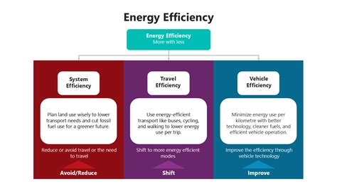 Energy Efficiency Ppt Presentation And Canva Templates