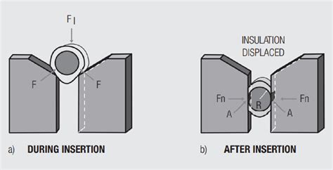 Insulation Displacement Connections
