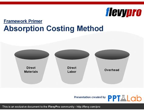 Absorption Costing Method Ppt Slide Deck