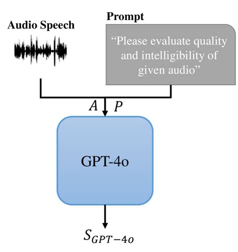 A Study On Zero Shot Non Intrusive Speech Assessment Using Large Language Models AI Research