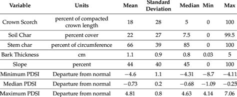 descriptive statistics for continuous variables used in logistic