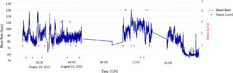 Figure 1 From Exploring Edge Machine Learning Based Stress Prediction Using Wearable Devices