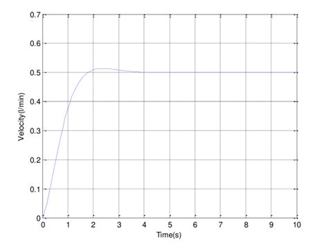 Step Response Curve Of Fuzzy Pid Switching Control System Download