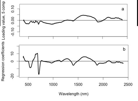16 A Loading Value And B Regression Coefficients From The Plsr Model