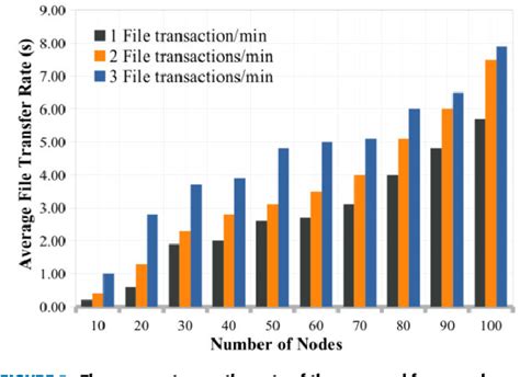 Figure 5 From A Decentralized Resource Allocation In Edge Computing For Secure Iot Environments
