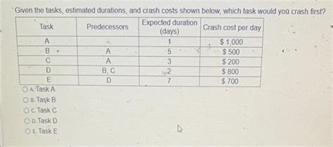 Solved Given The Tasks Estimated Durations And Crash Costs