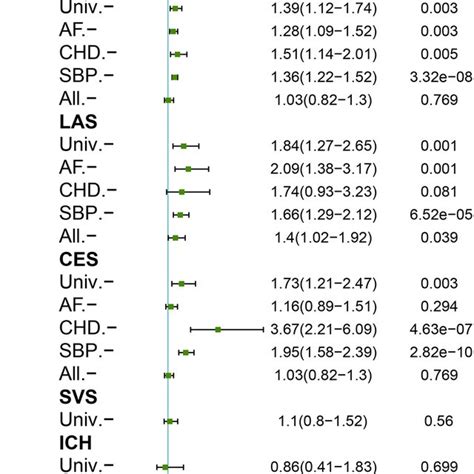 Mendelian Randomization Analyses Of Genetically Predicted Hf With