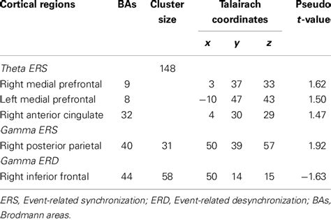Cortical Regions Showing Significant Task Related Activation Or Download Table